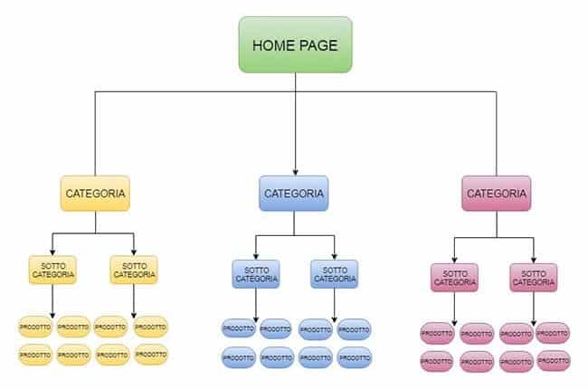 Alberatura Sito: Cos'è La Struttura Ad Albero Di Un Sito?